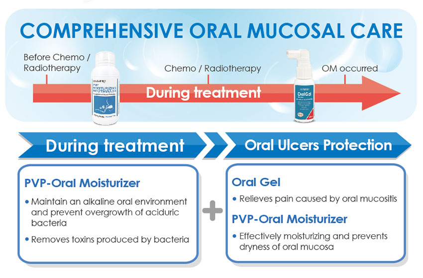 HI-MUPRO Oral Gel (Spray) | Comprehensive Guide to Wound Care: Best ...